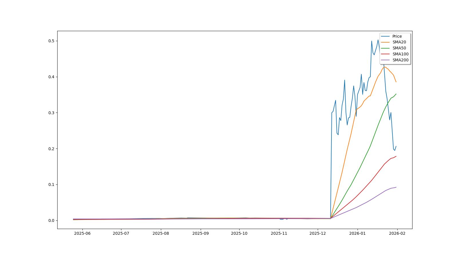Cyclos Simple Moving Averages
