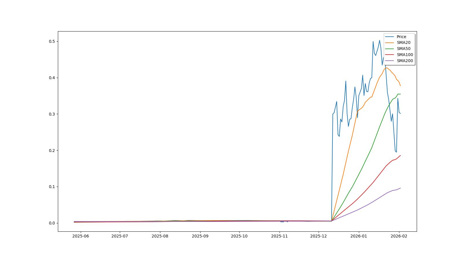 Cyclos Simple Moving Averages