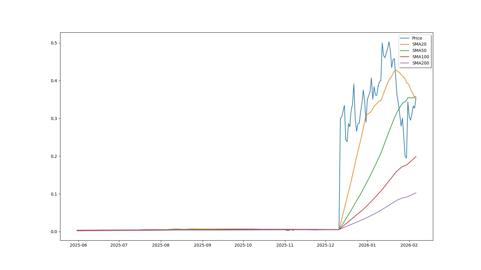 Cyclos Simple Moving Averages