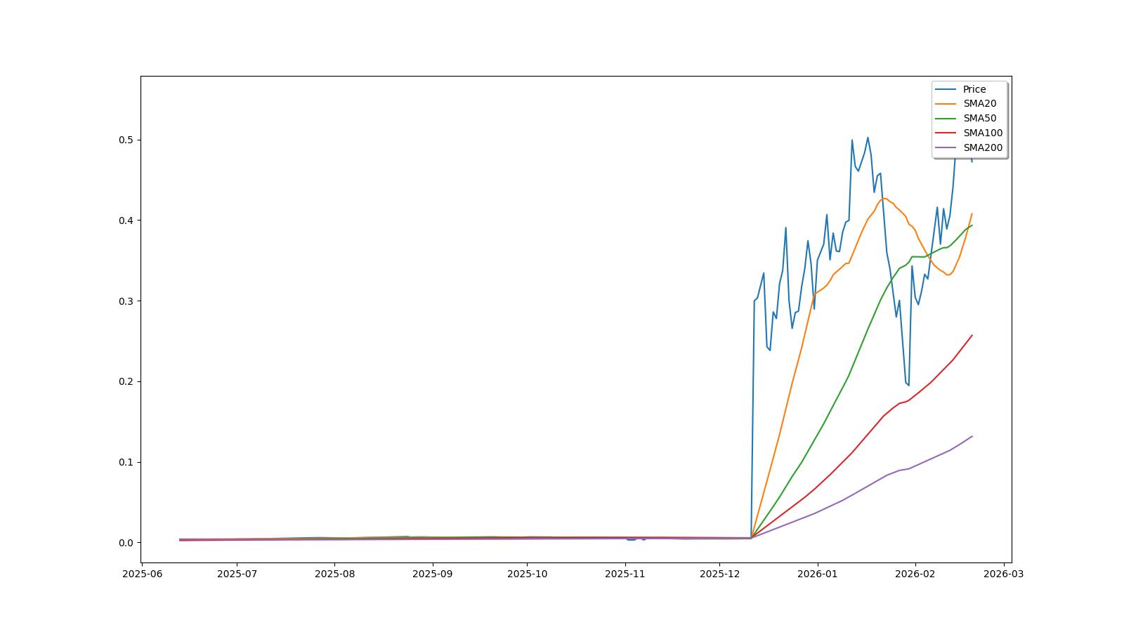 Cyclos Simple Moving Averages