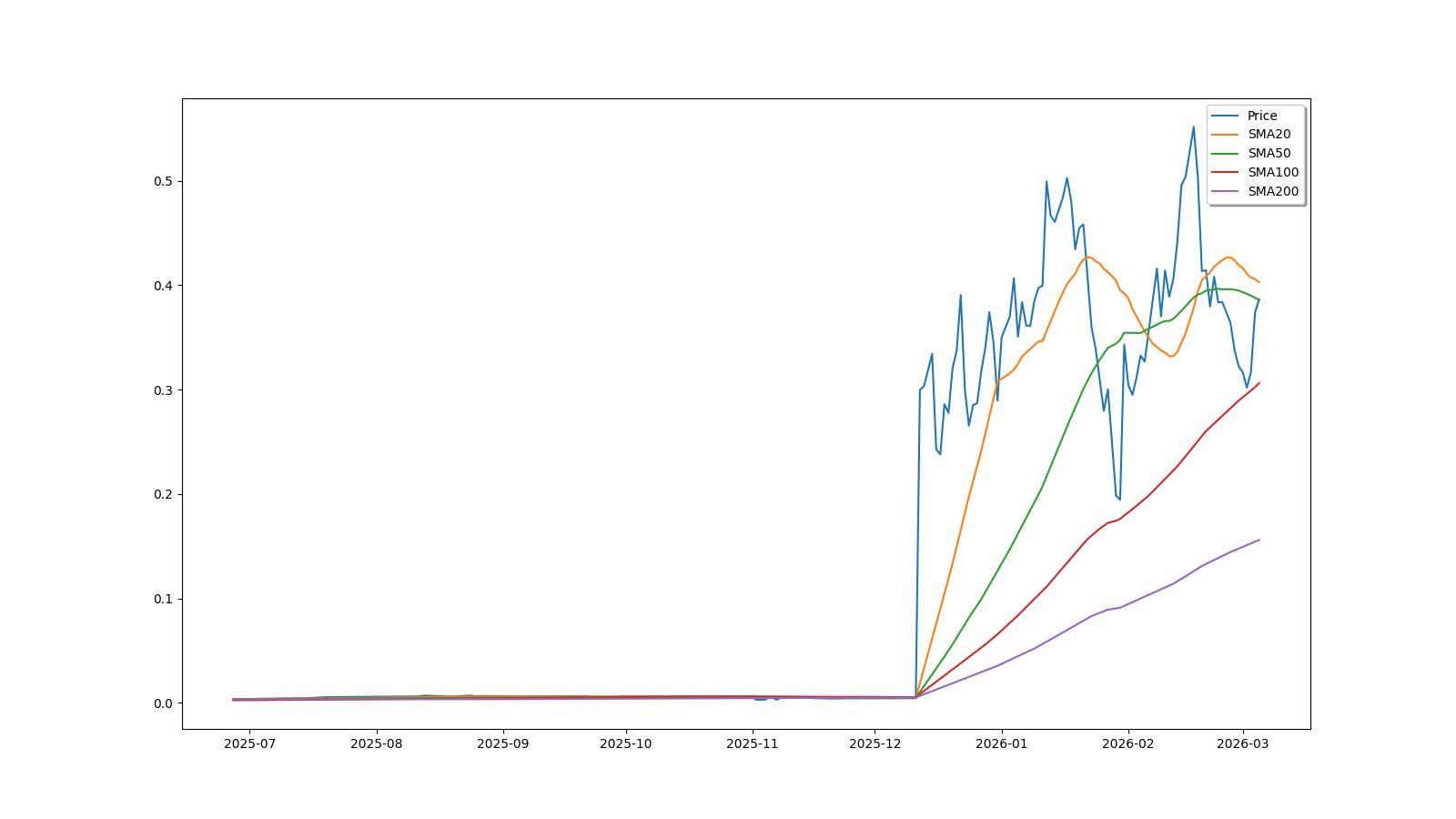 Cyclos Simple Moving Averages