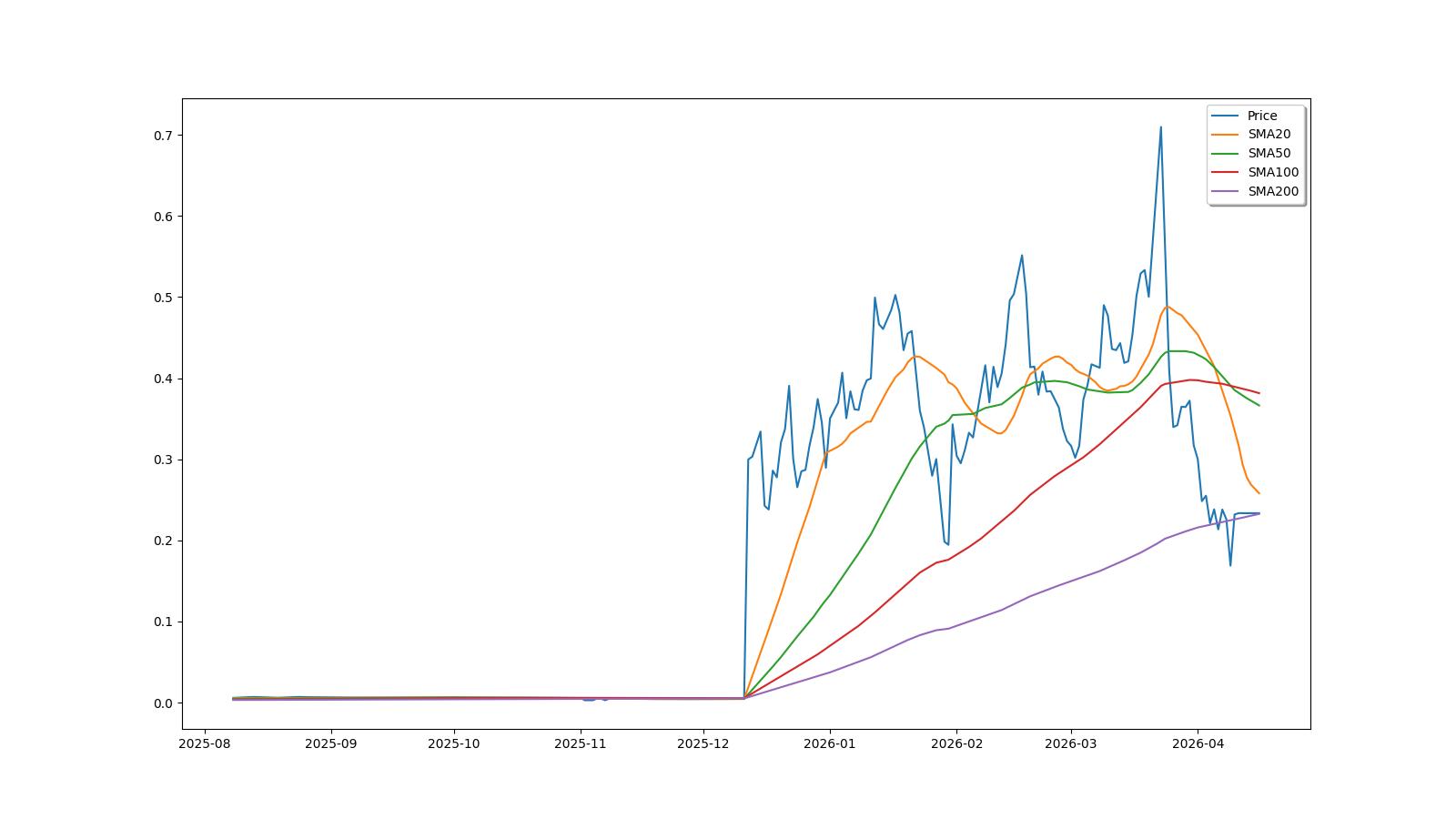 Cyclos Simple Moving Averages