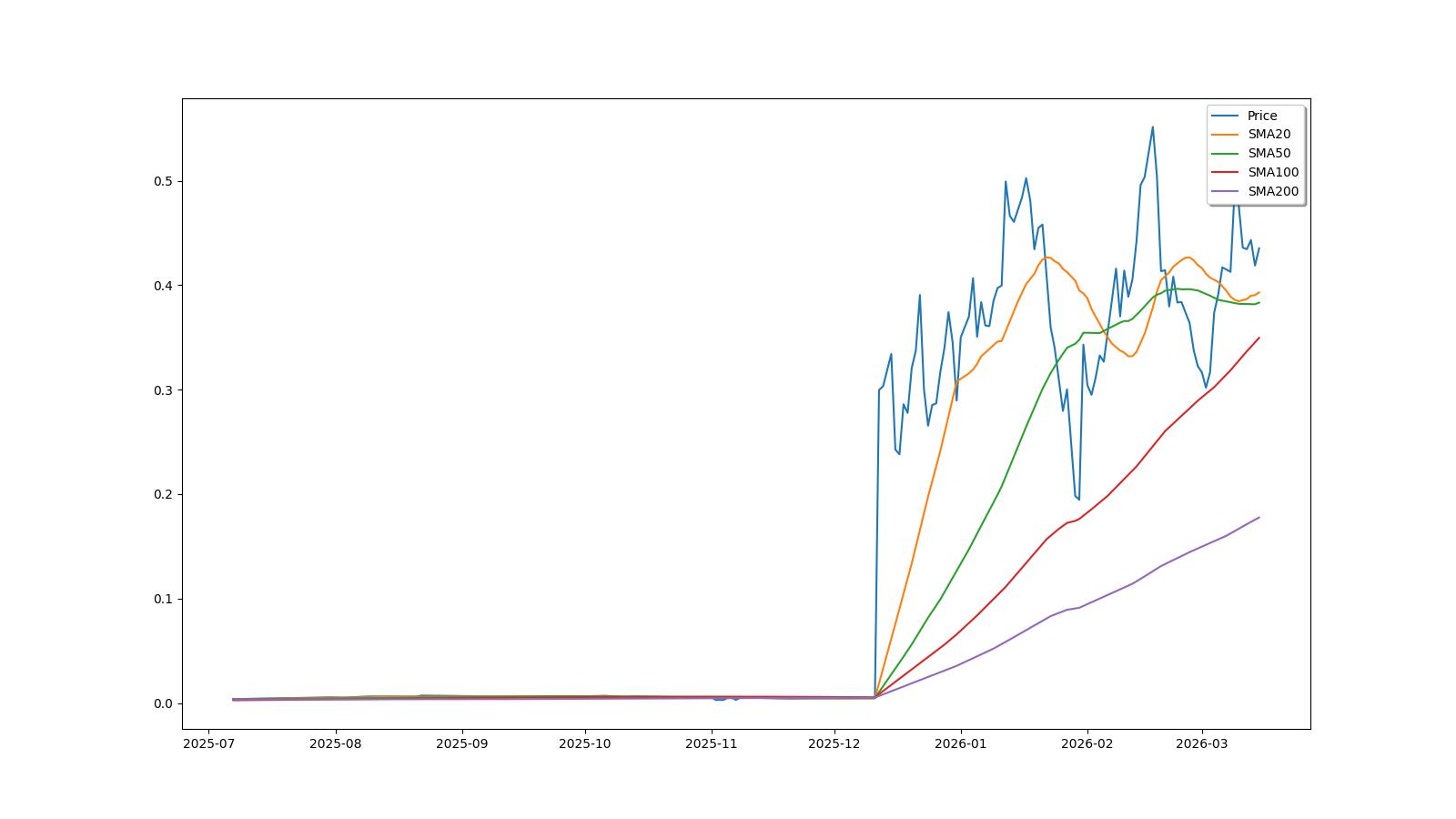 Cyclos Simple Moving Averages