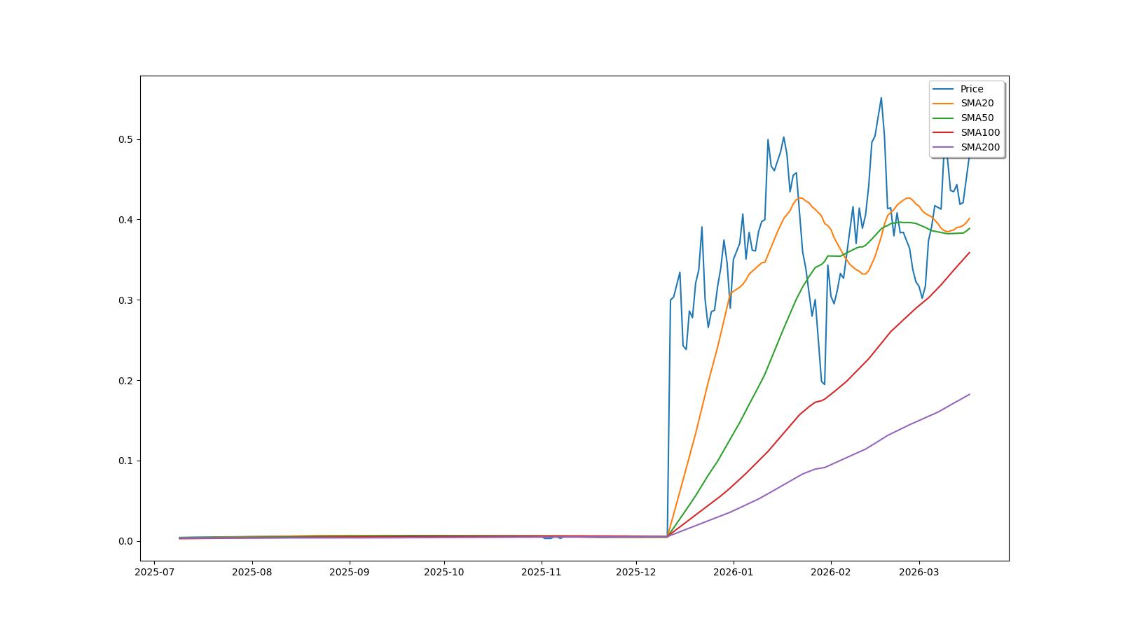 Cyclos Simple Moving Averages