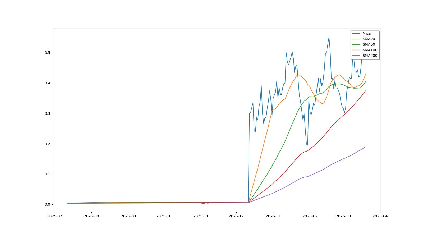 Cyclos Simple Moving Averages