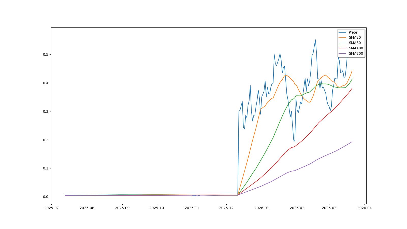Cyclos Simple Moving Averages
