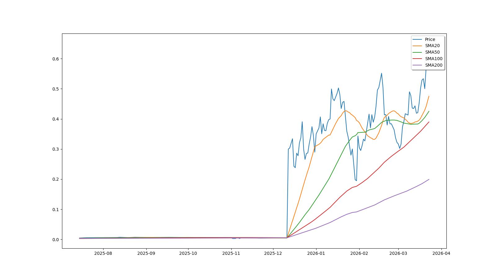 Cyclos Simple Moving Averages