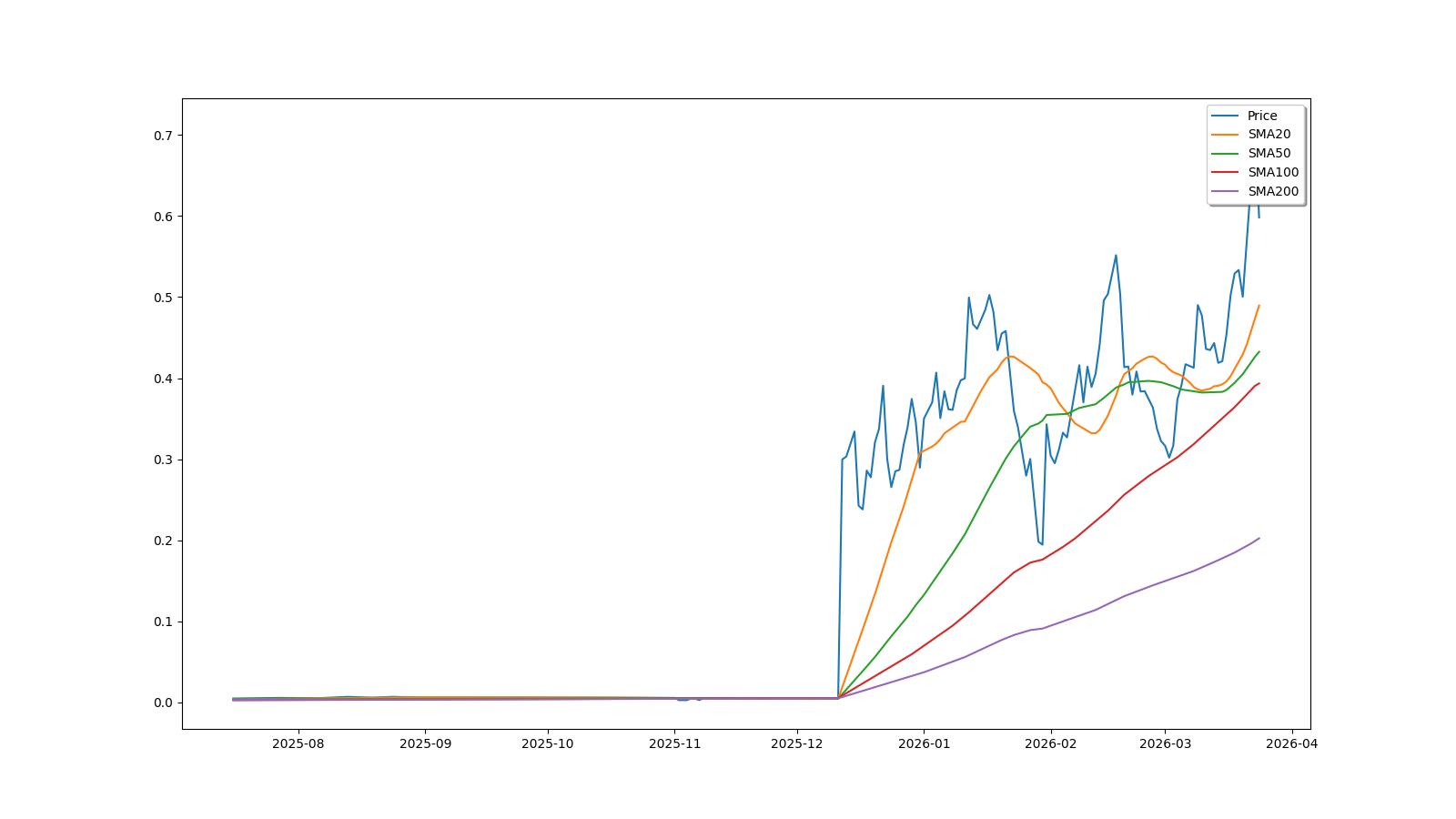 Cyclos Simple Moving Averages