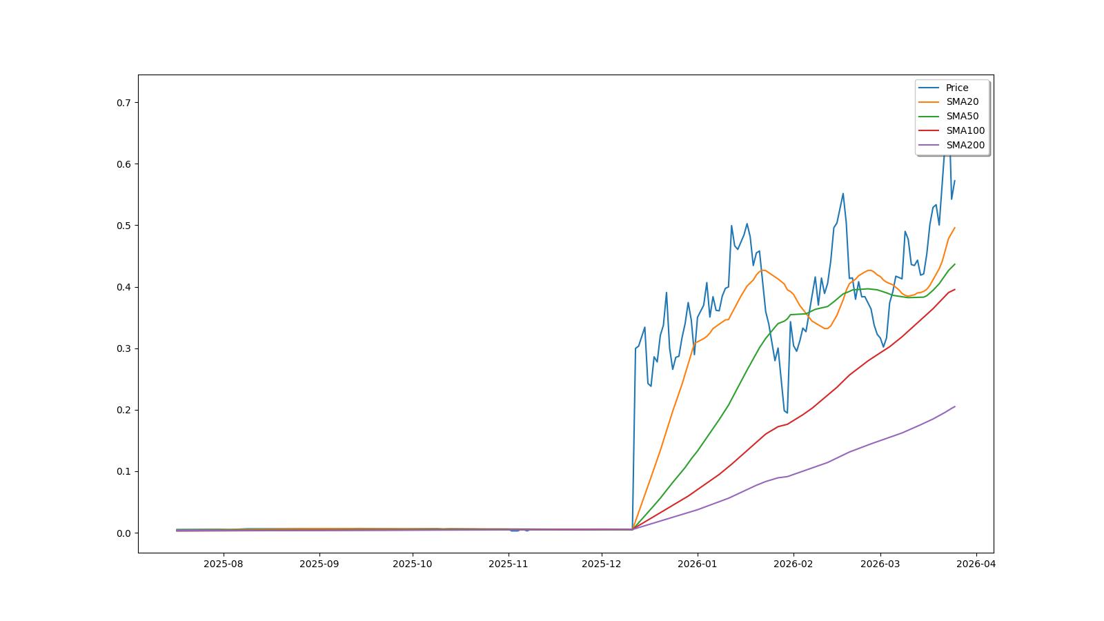 Cyclos Simple Moving Averages