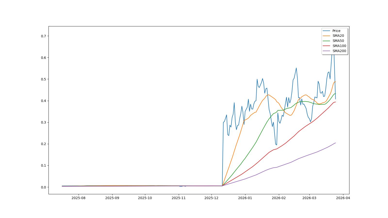 Cyclos Simple Moving Averages