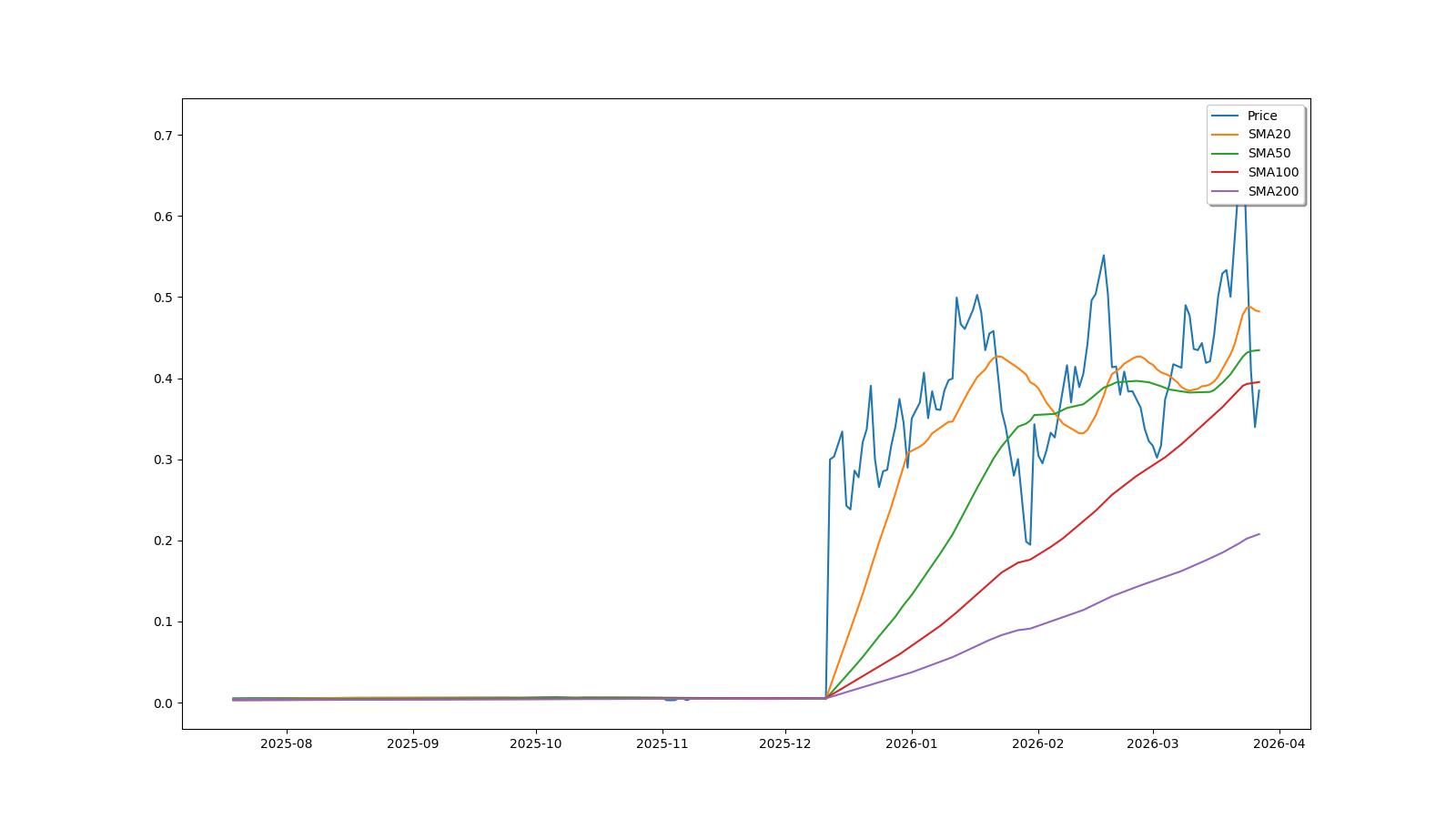 Cyclos Simple Moving Averages