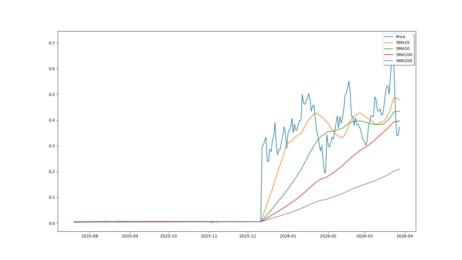 Cyclos Simple Moving Averages