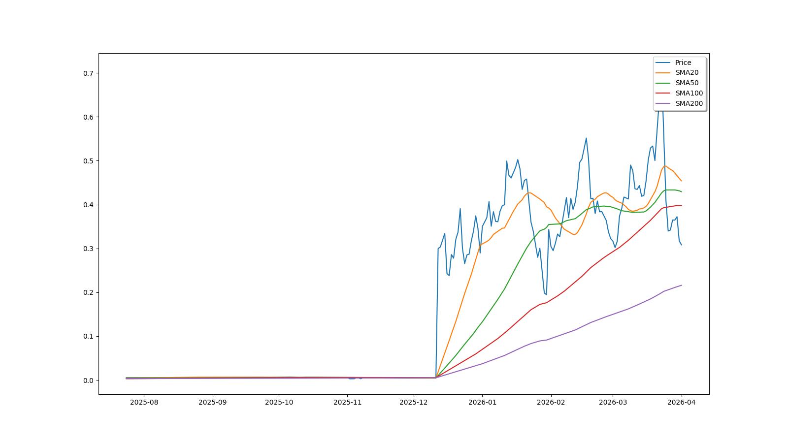 Cyclos Simple Moving Averages