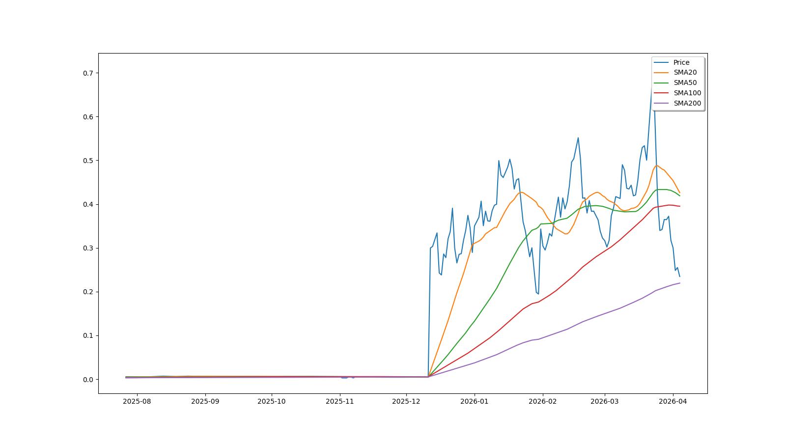 Cyclos Simple Moving Averages