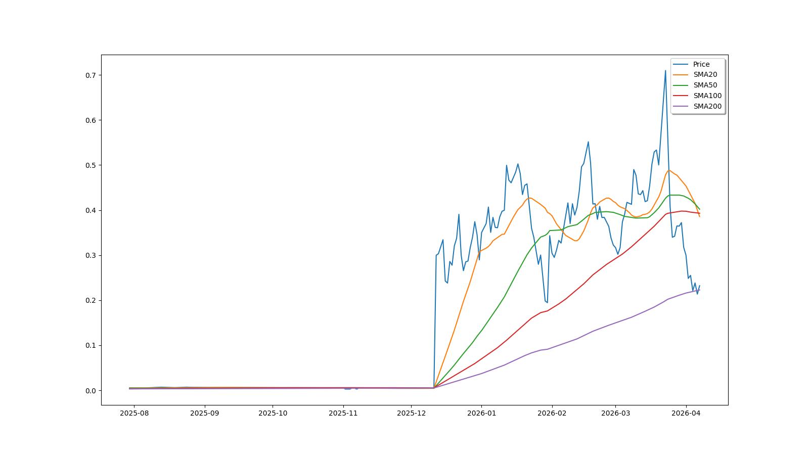 Cyclos Simple Moving Averages