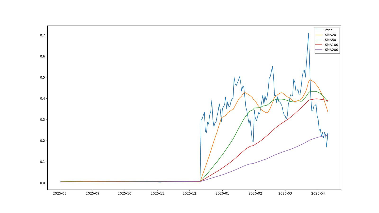 Cyclos Simple Moving Averages