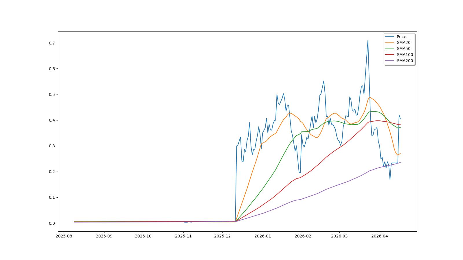 Cyclos Simple Moving Averages