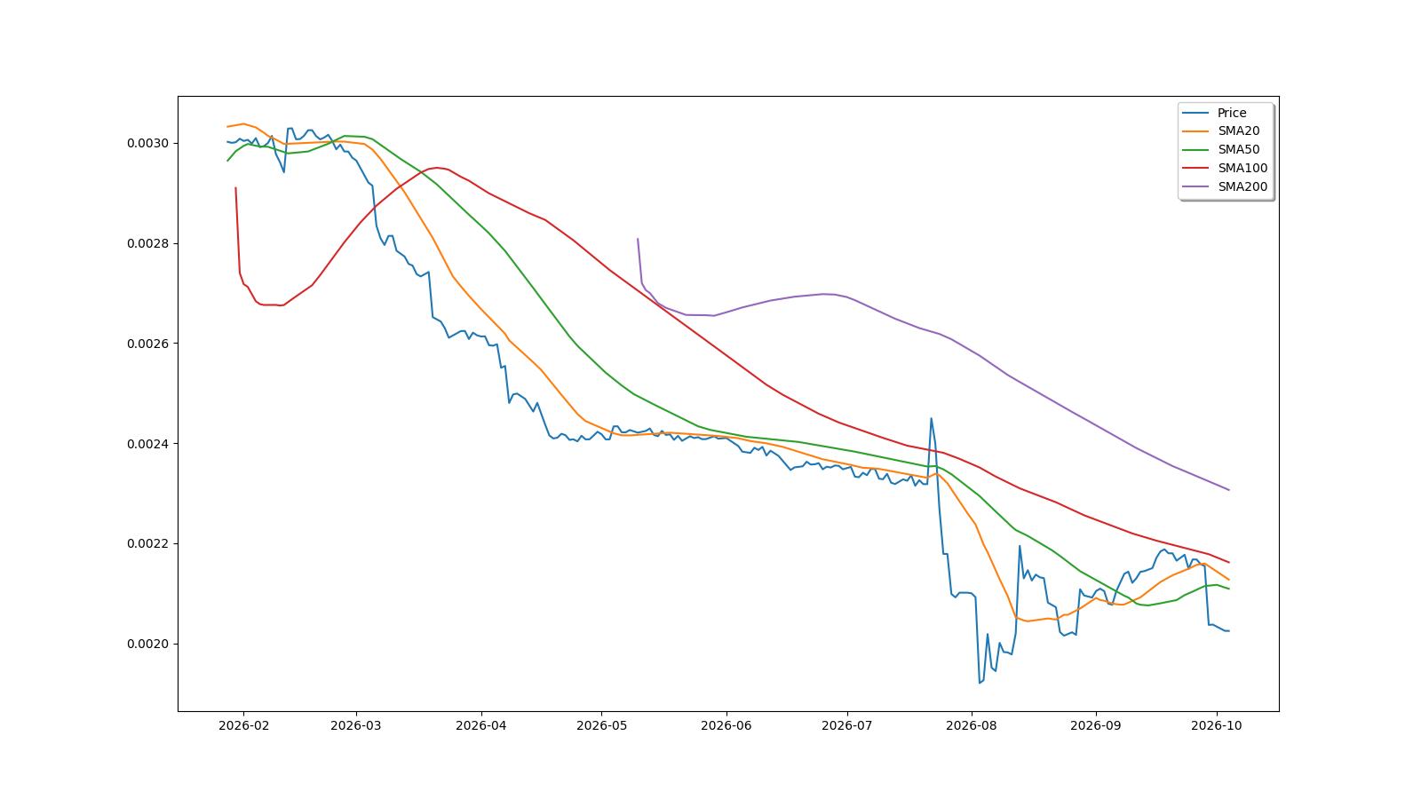 Cygnus Simple Moving Averages
