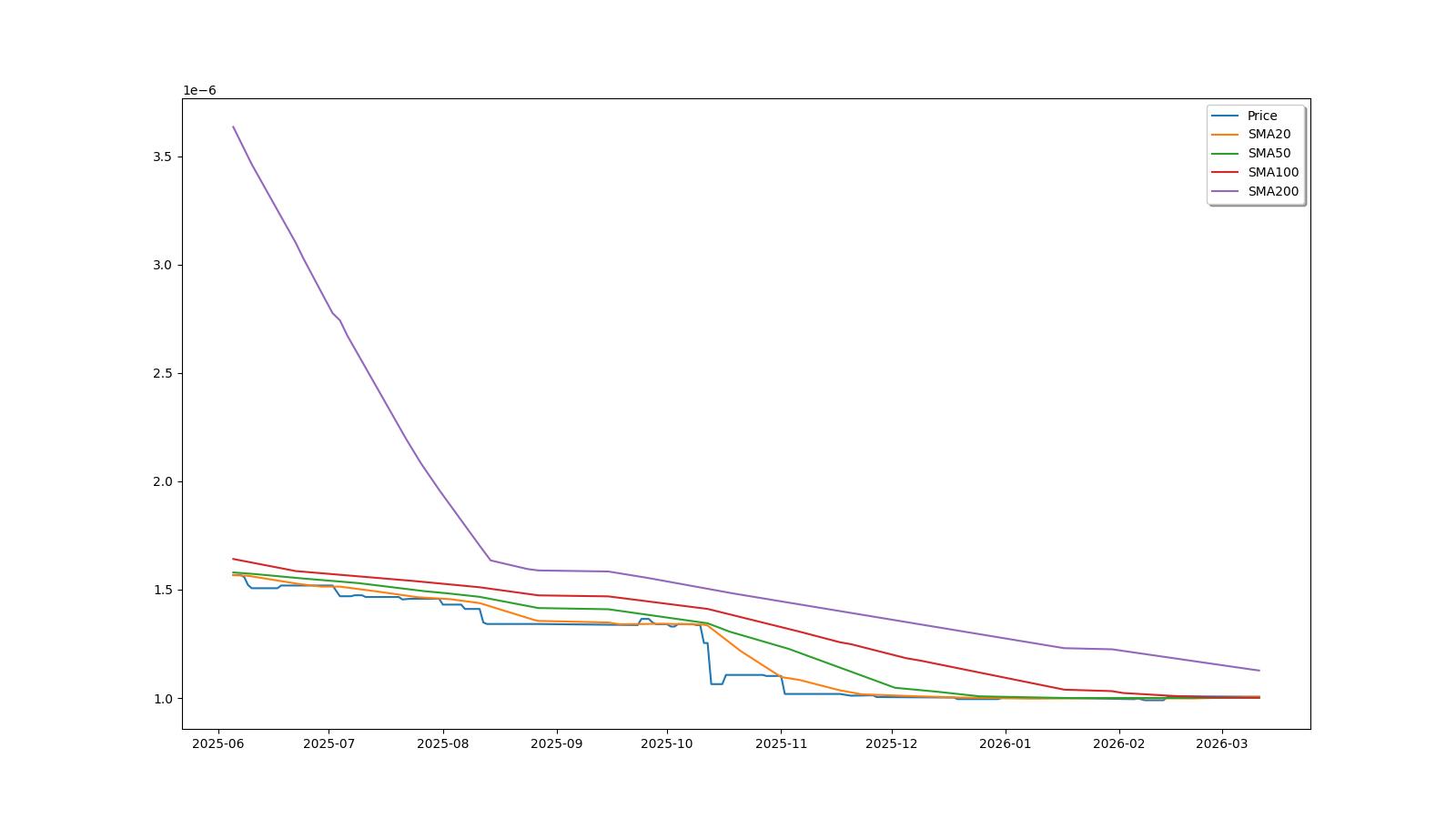 Cylum Finance Simple Moving Averages