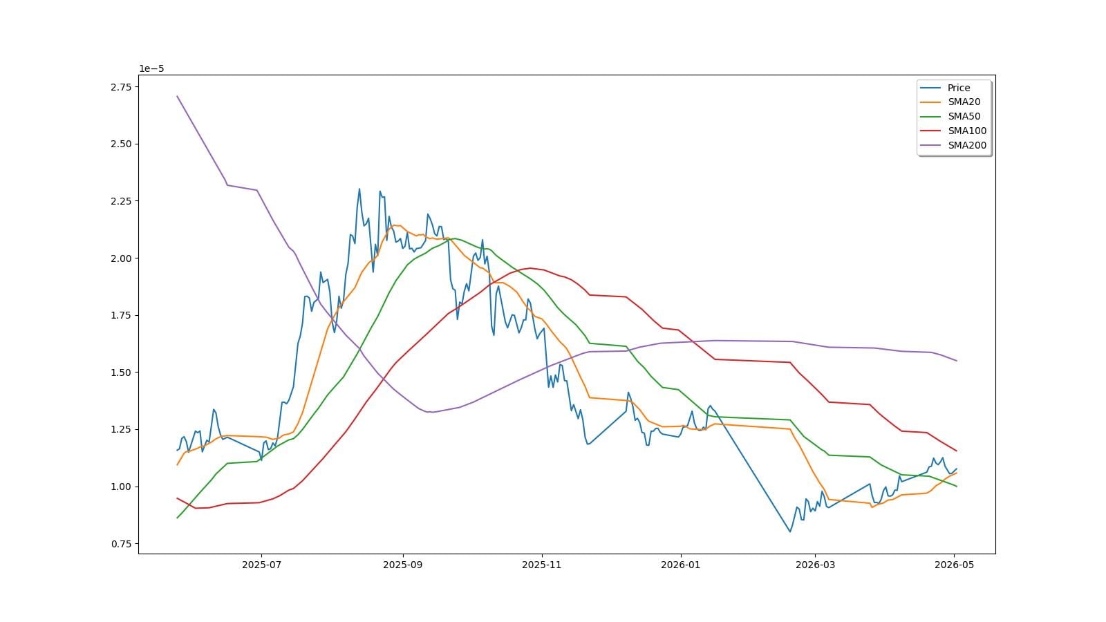 CyPepe Simple Moving Averages