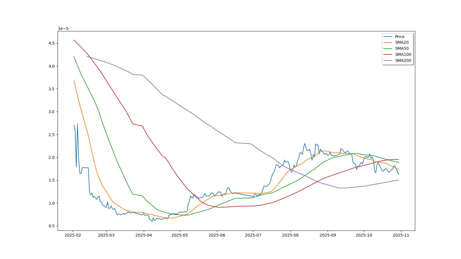 CyPepe Simple Moving Averages