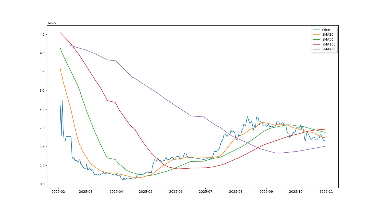 CyPepe Simple Moving Averages