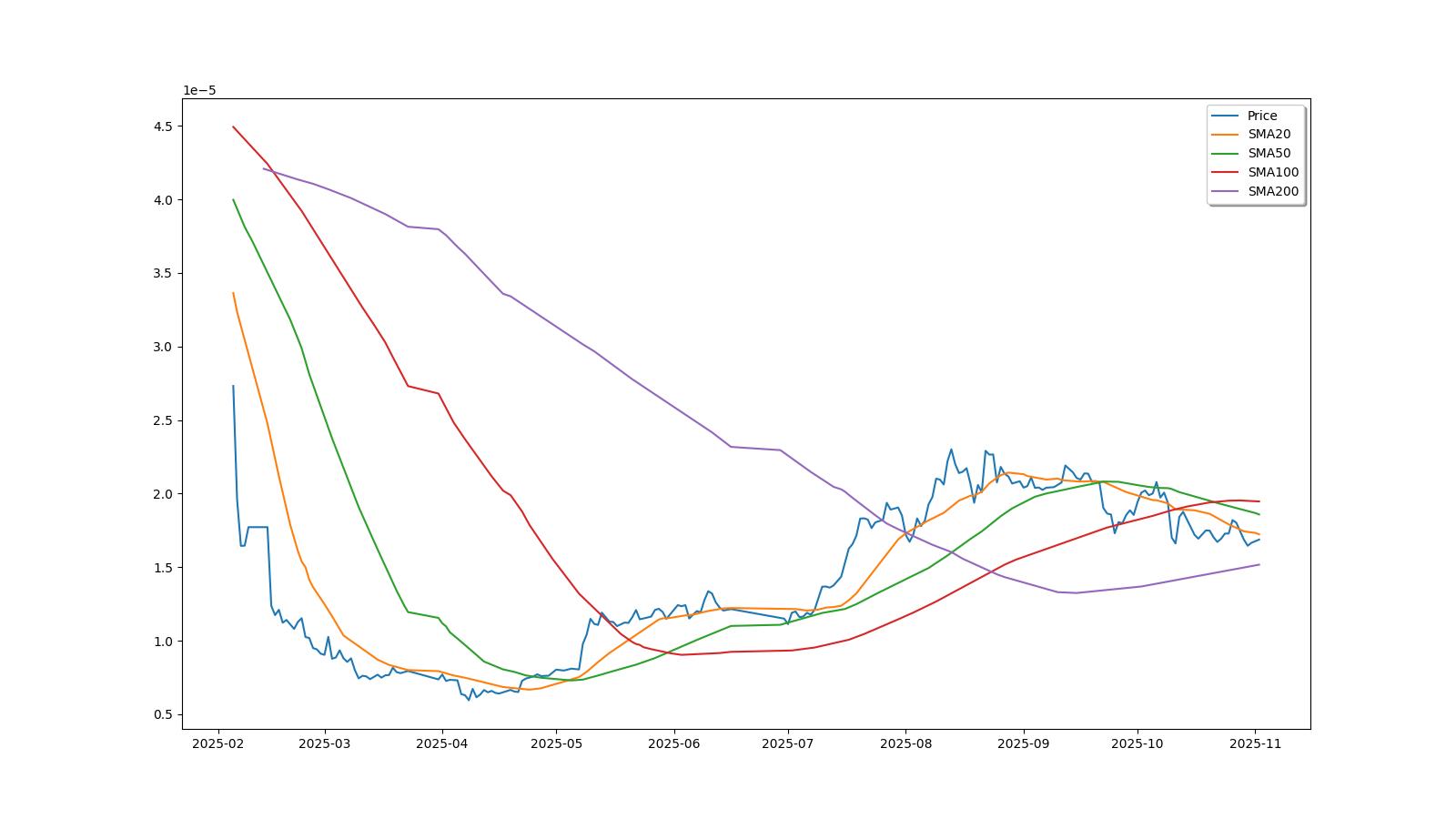 CyPepe Simple Moving Averages
