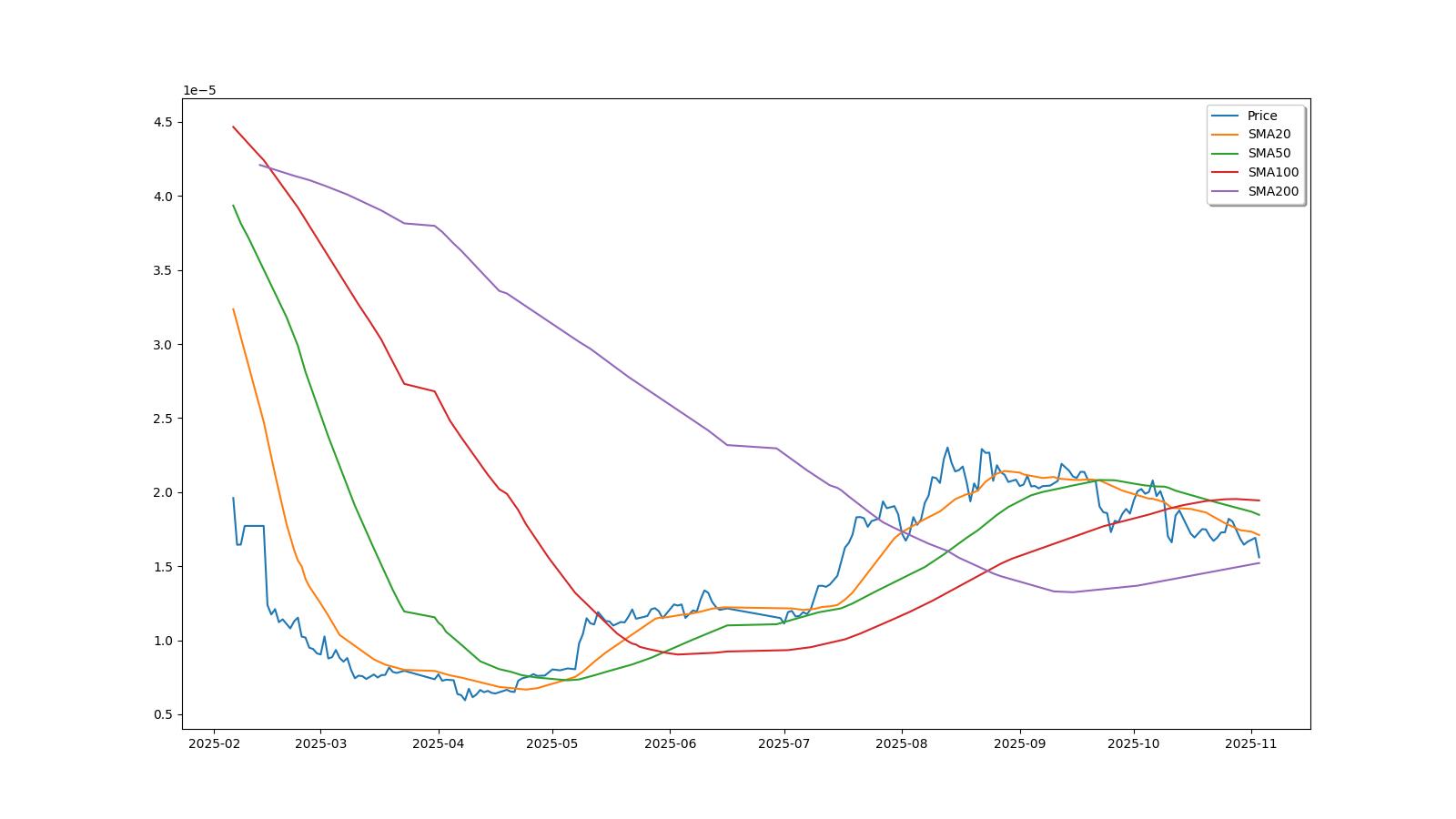 CyPepe Simple Moving Averages