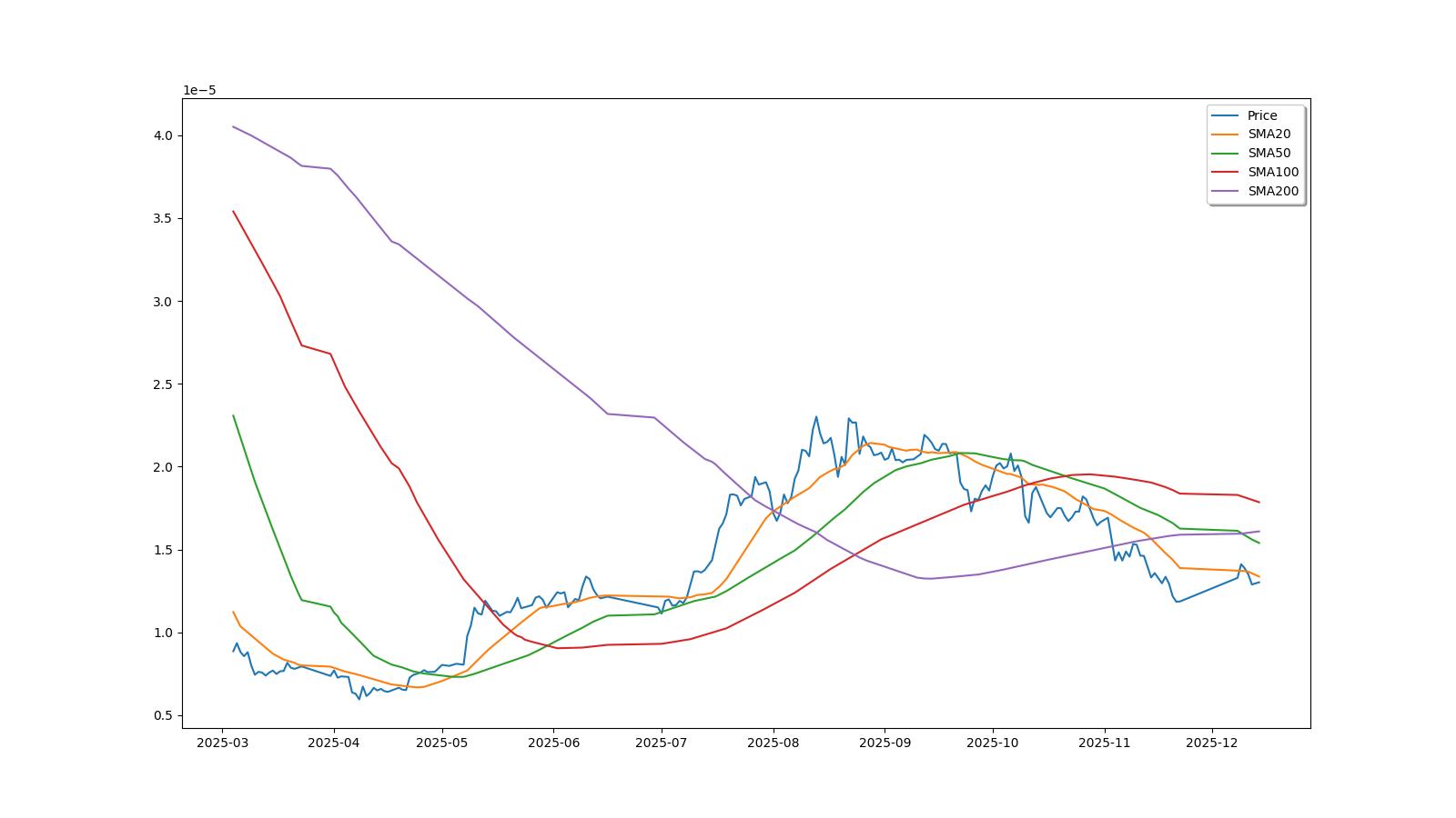 CyPepe Simple Moving Averages