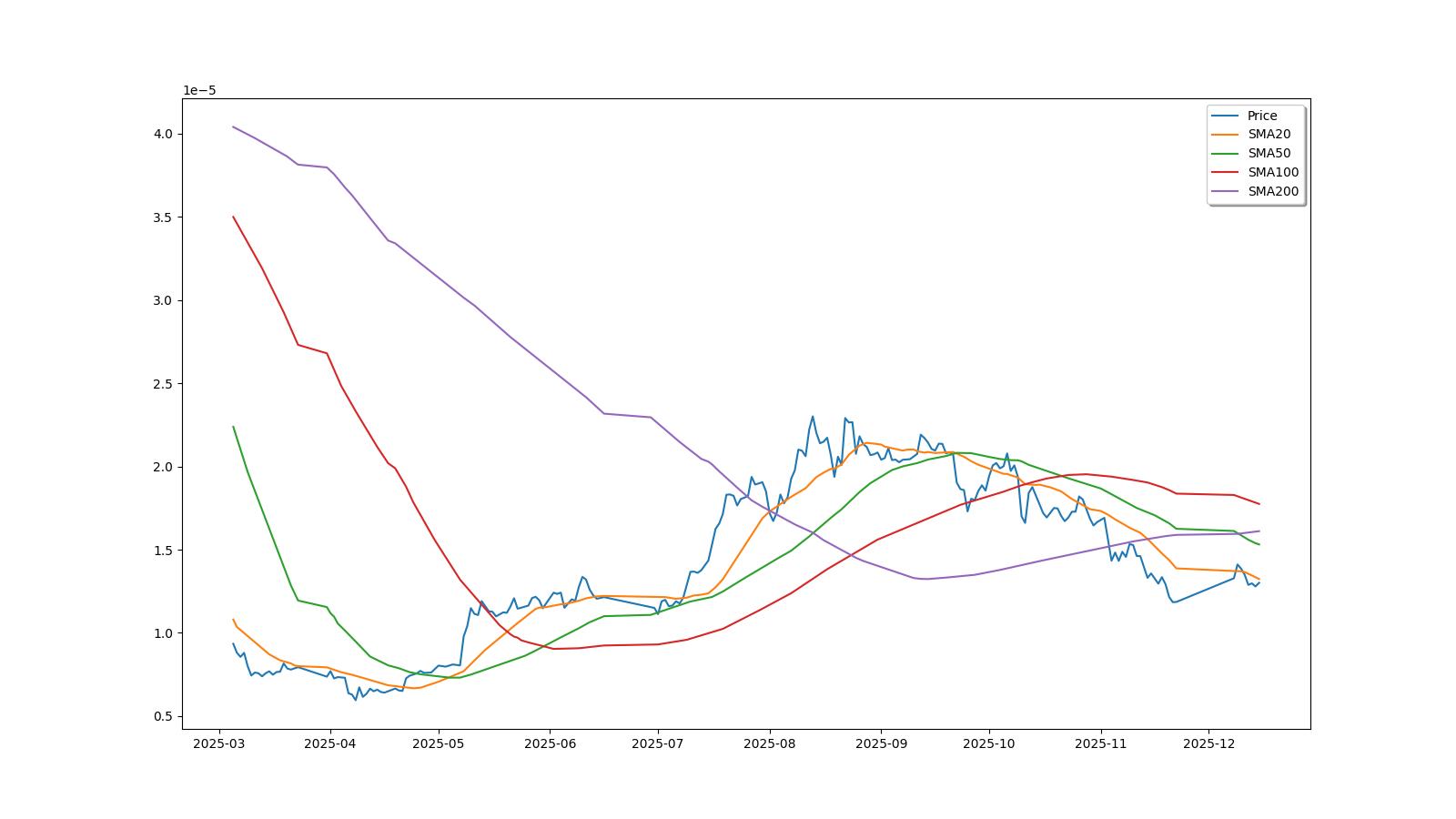 CyPepe Simple Moving Averages