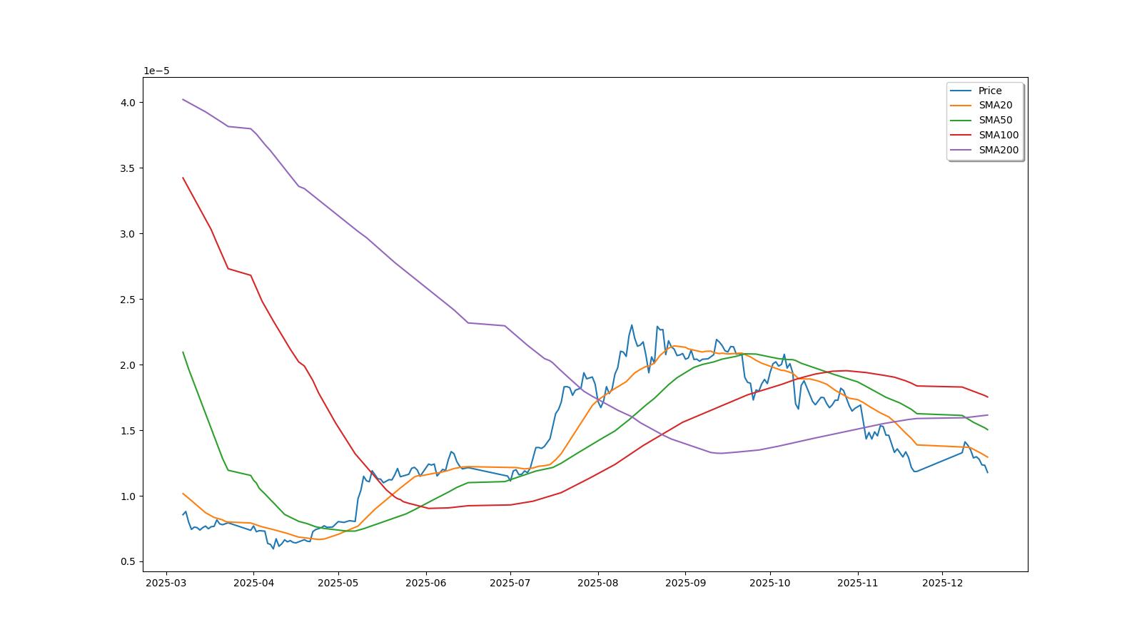 CyPepe Simple Moving Averages