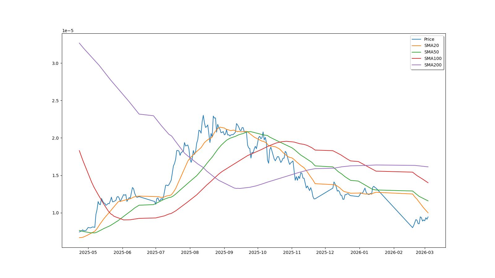 CyPepe Simple Moving Averages