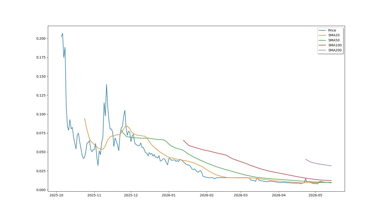 Cypher Simple Moving Averages