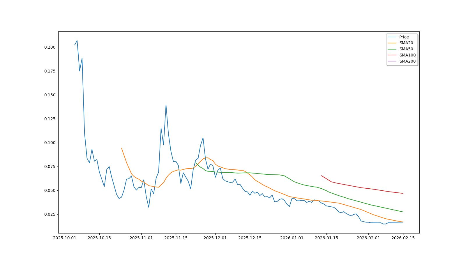 Cypher Simple Moving Averages