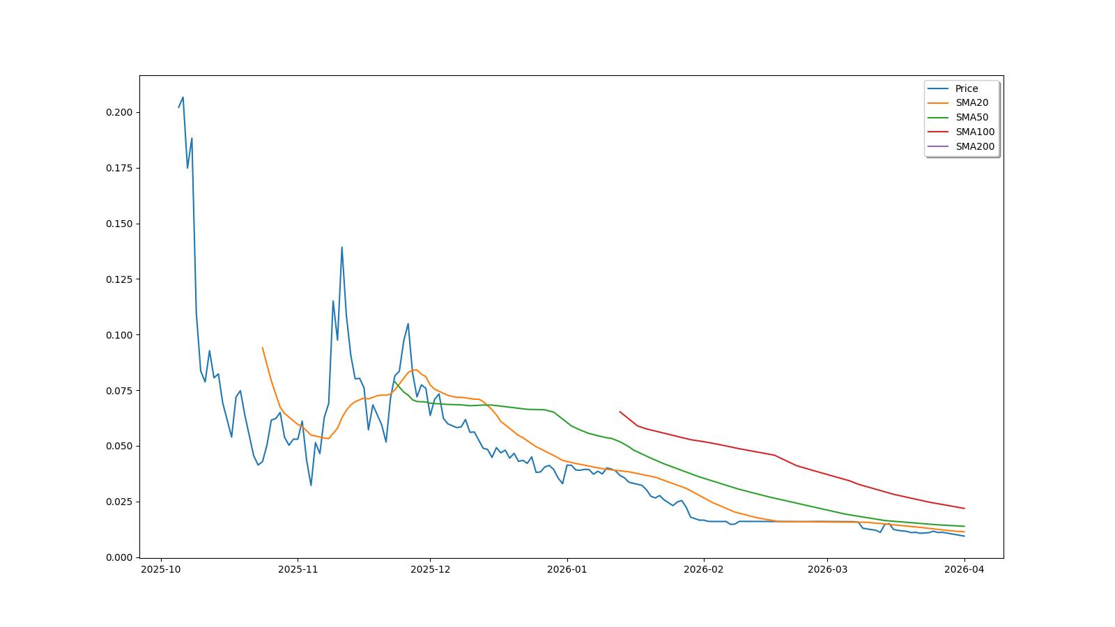 Cypher Simple Moving Averages