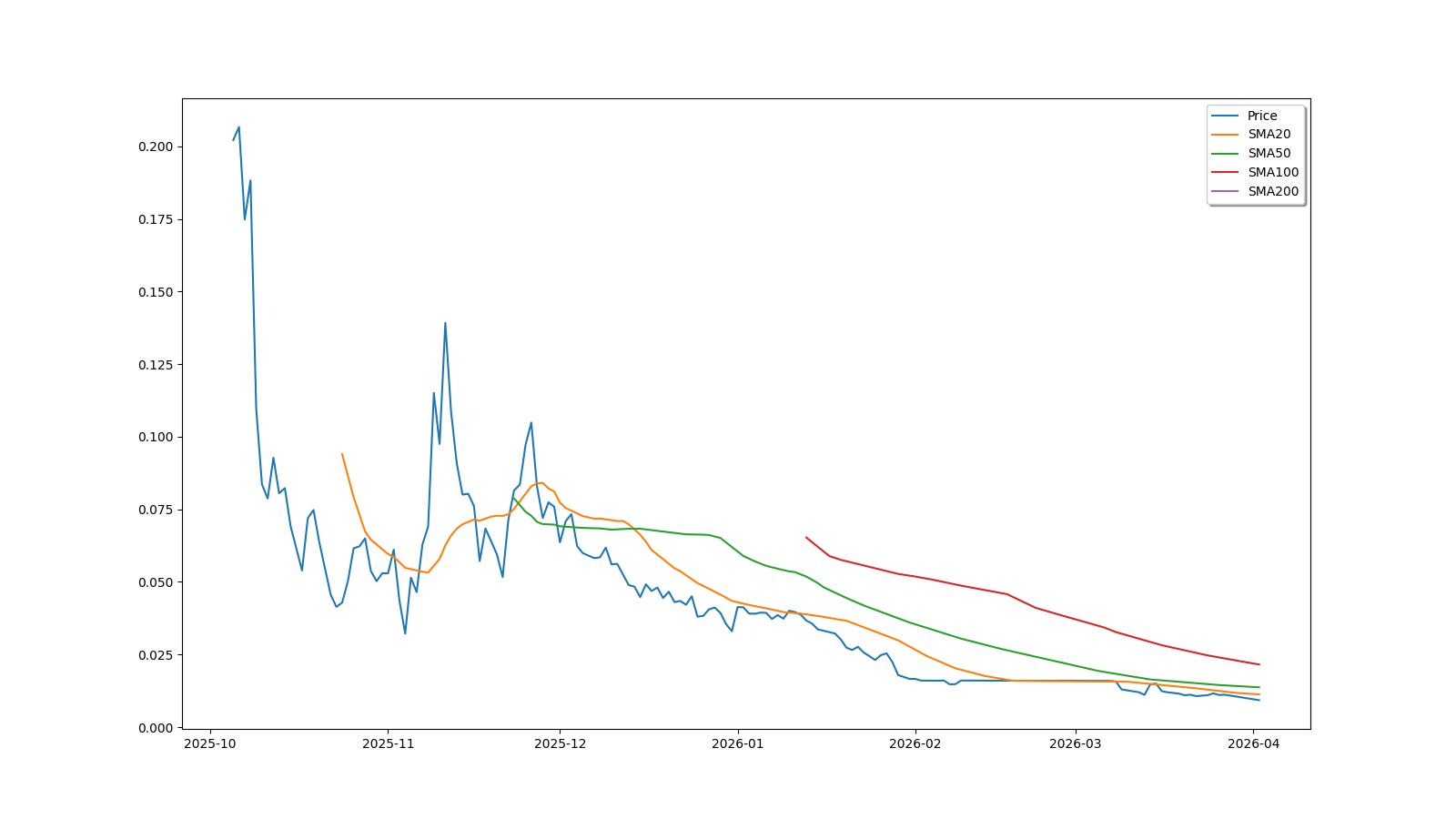 Cypher Simple Moving Averages