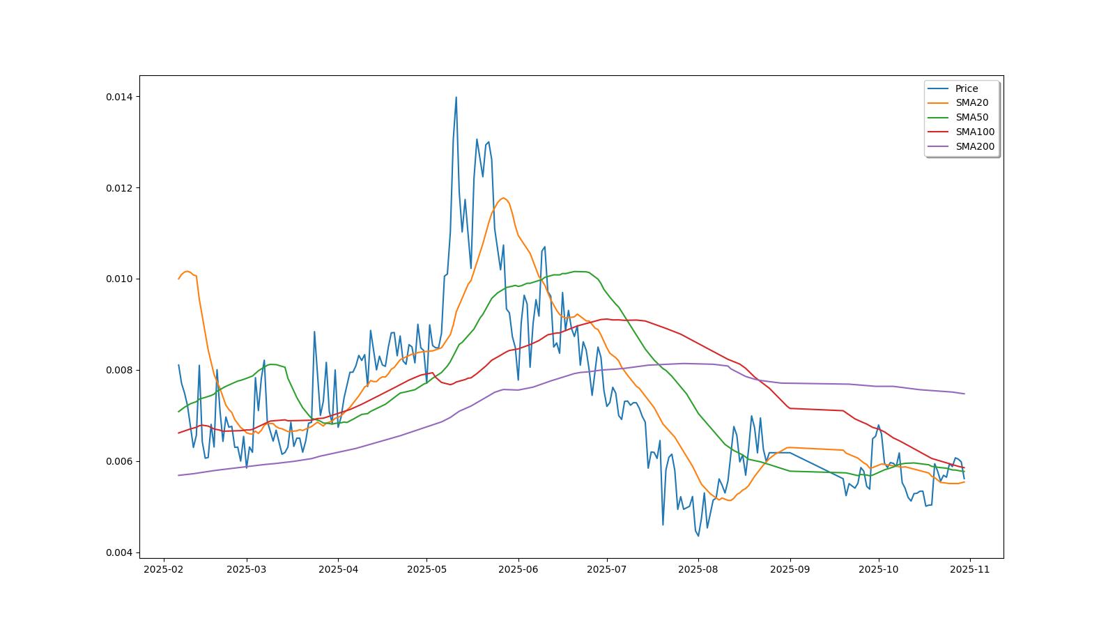 Cypherium Simple Moving Averages