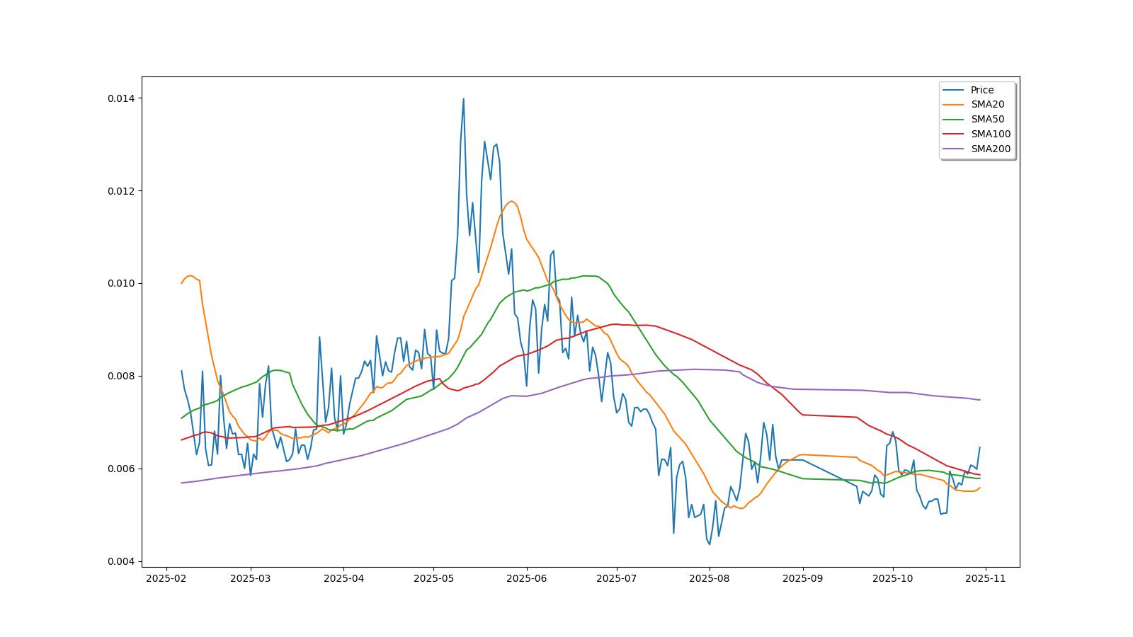 Cypherium Simple Moving Averages