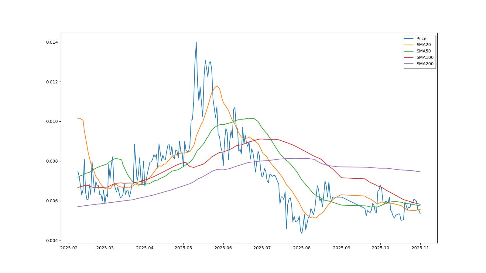 Cypherium Simple Moving Averages