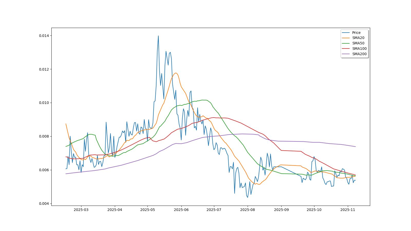 Cypherium Simple Moving Averages