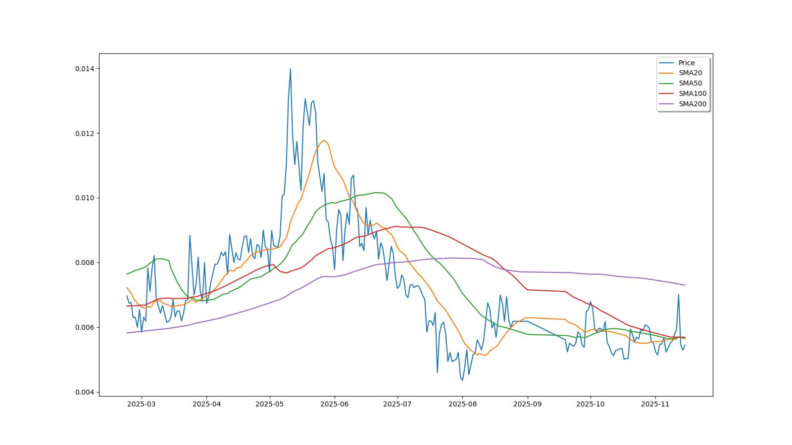 Cypherium Simple Moving Averages