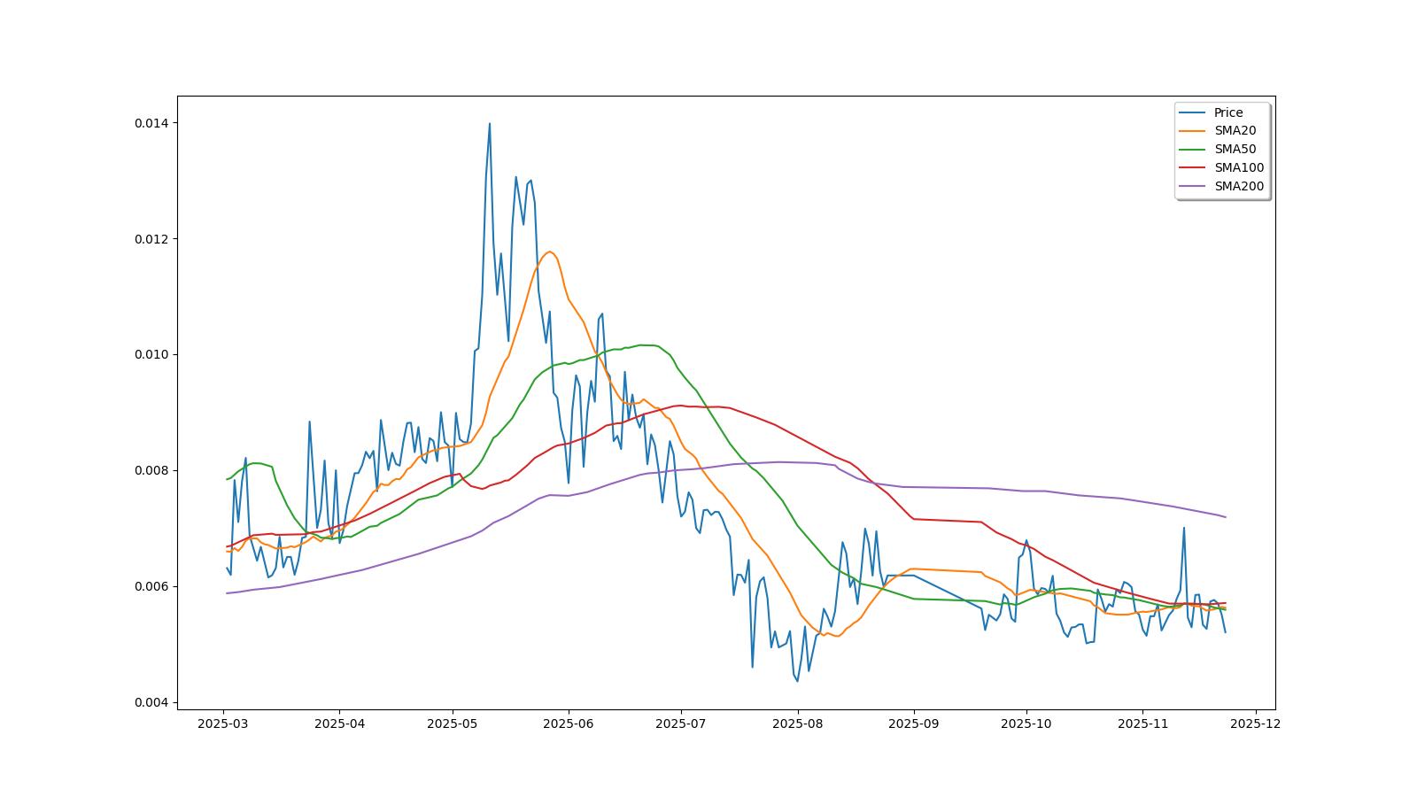 Cypherium Simple Moving Averages