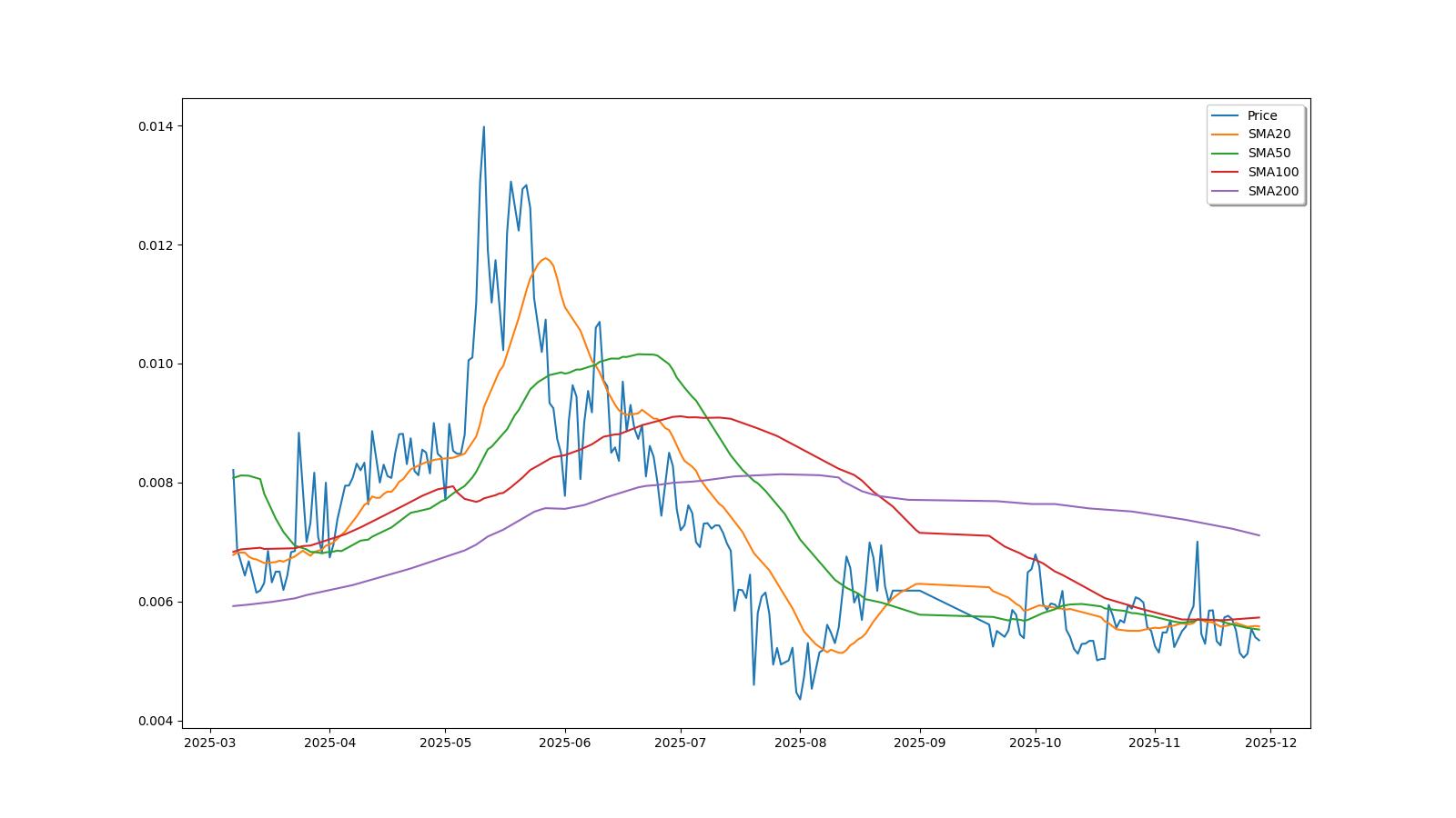 Cypherium Simple Moving Averages