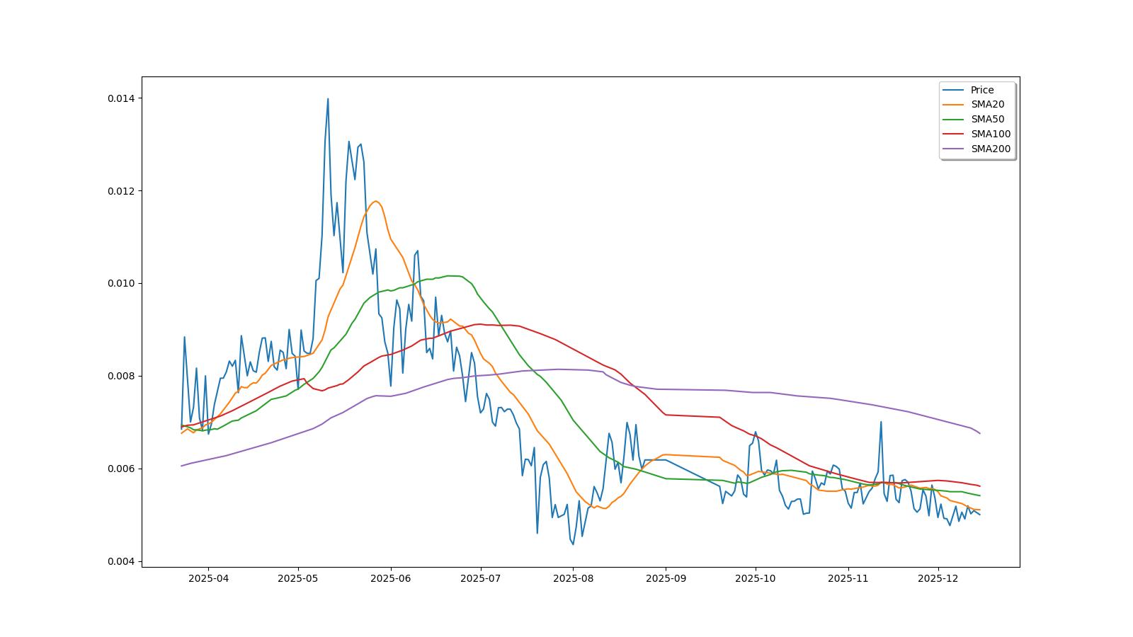 Cypherium Simple Moving Averages