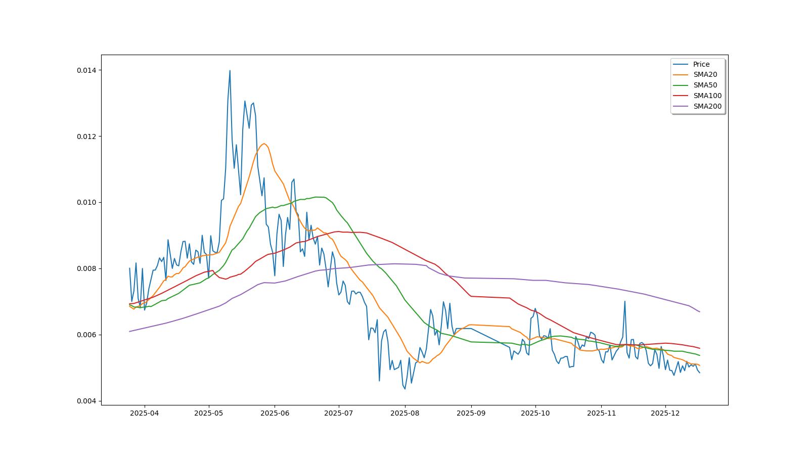 Cypherium Simple Moving Averages