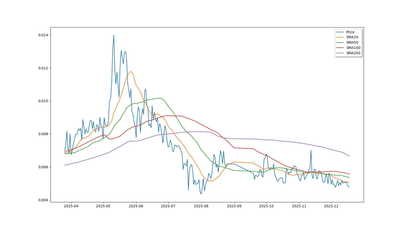 Cypherium Simple Moving Averages