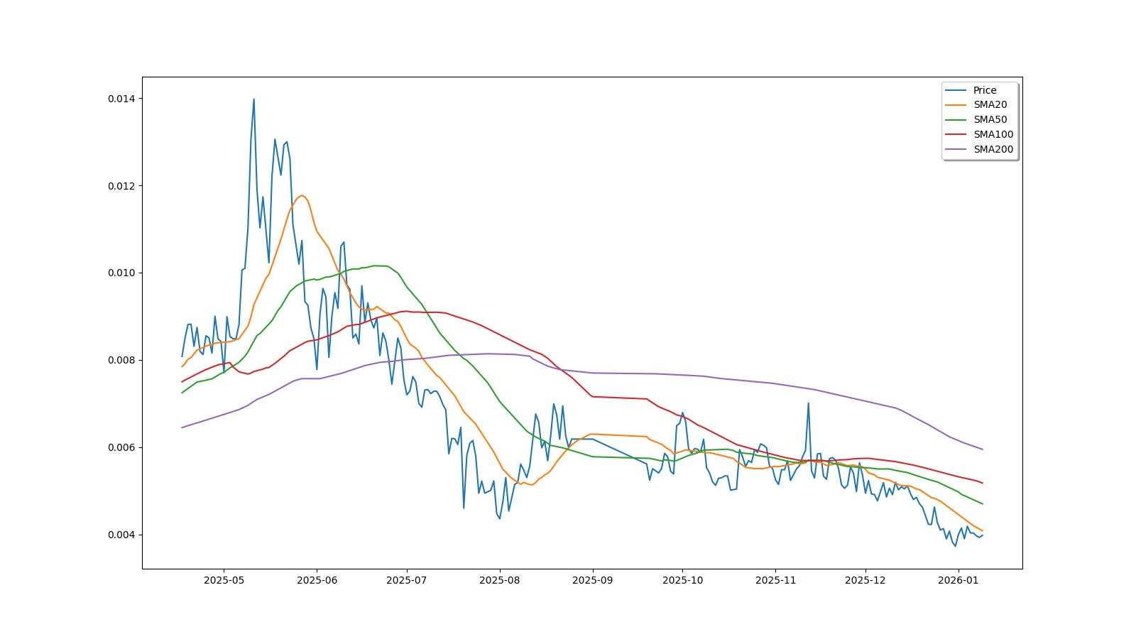 Cypherium Simple Moving Averages