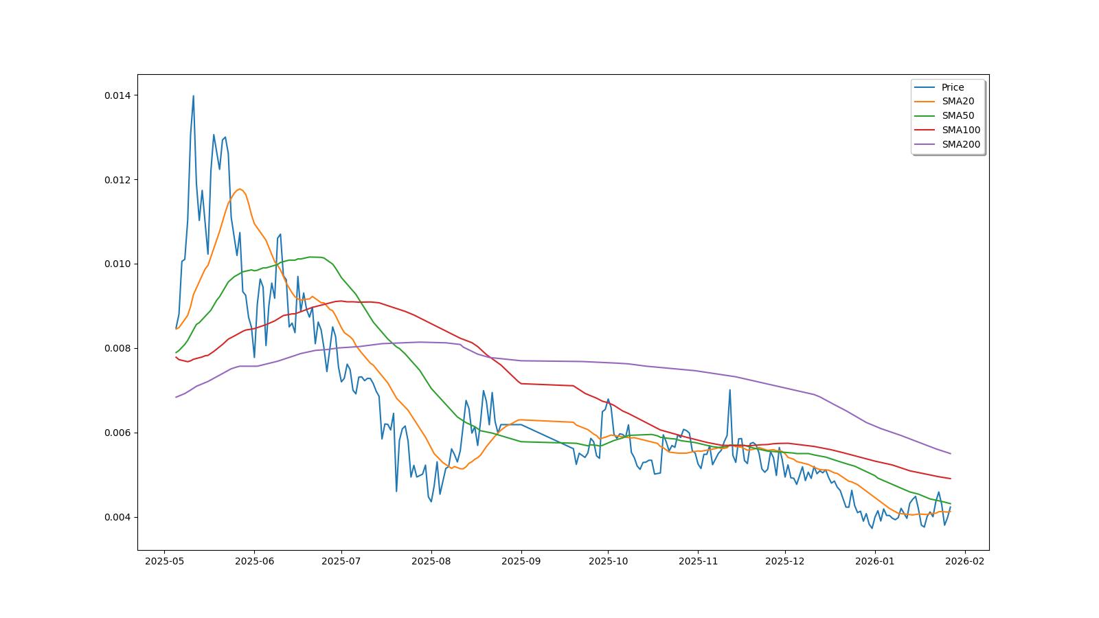 Cypherium Simple Moving Averages