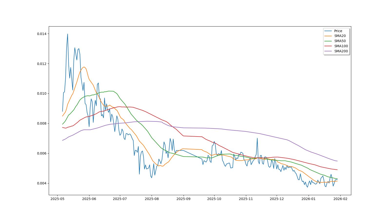 Cypherium Simple Moving Averages