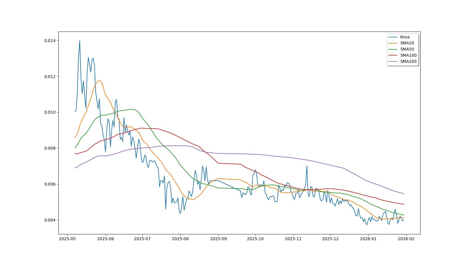 Cypherium Simple Moving Averages